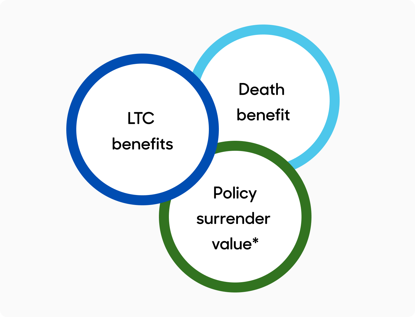 Three rings representing LTC Benefits, Death Benefits, and Policy ...