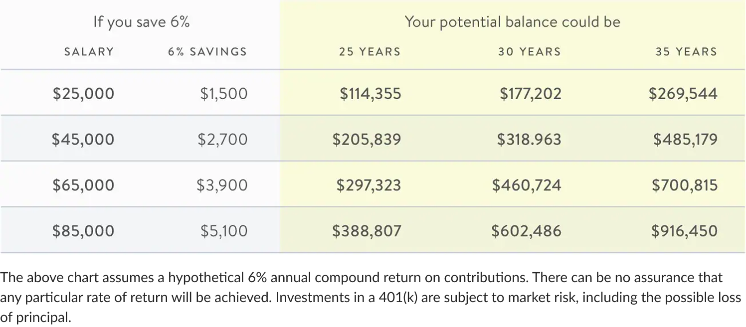 Chart showing if you were to save 6%, what your potential balance would be