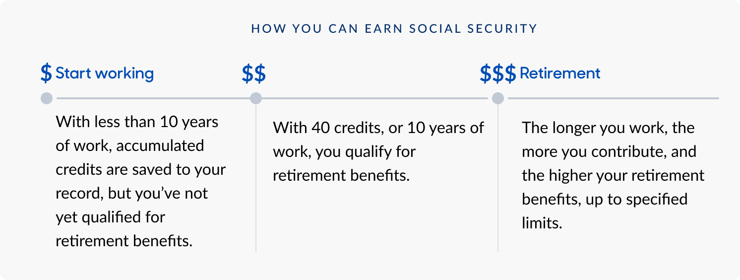 Illustration: How you can earn Social Security